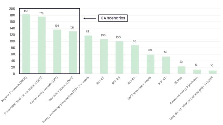 Climate Scenario Analysis: How to Get Started | Manifest Climate