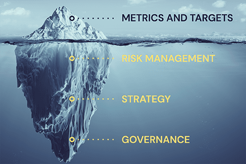 TCFD Recommendations to Help with Climate-Related Reporting