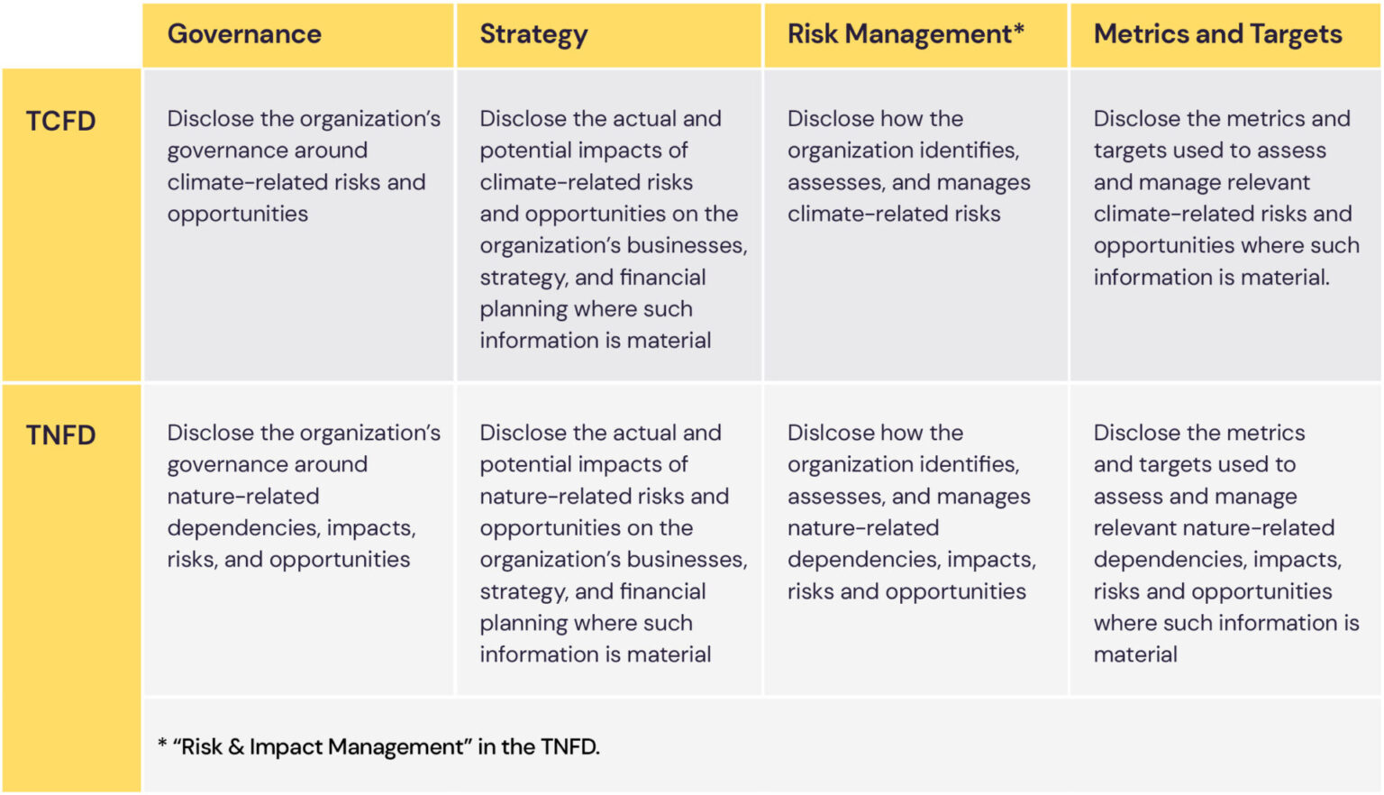 TCFD vs TNFD: climate and biodiversity reporting frameworks